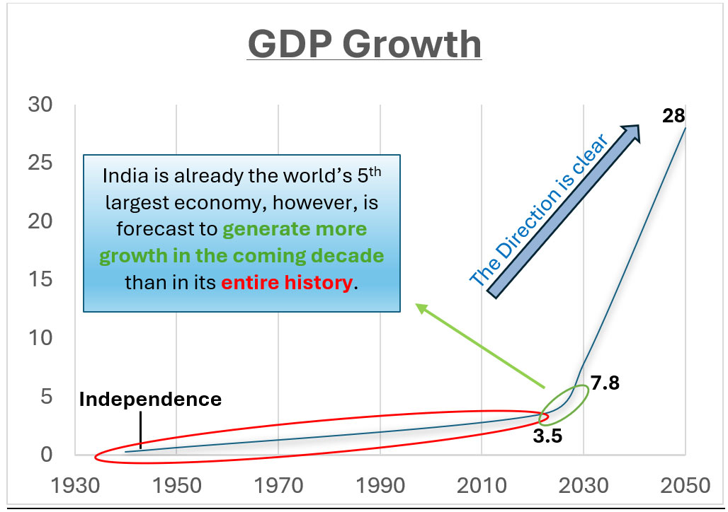 Cohesion: Accessing India's Growth